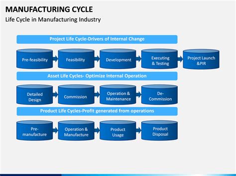 Manufacturing Cycle PowerPoint And Google Slides Template PPT Slides