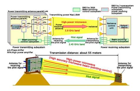 Exploring The Potential Of Microwave Wireless Power Transmission
