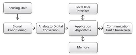Undefined Unit 5 Intelligent Sensors Goseeko