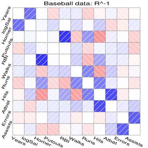 conditional independence corrgram for baseball data a visualization of