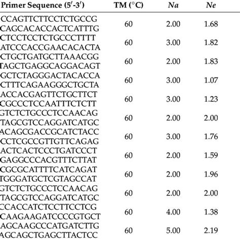 Characteristics Of 14 Selected Est Ssr Markers In E Indica Download