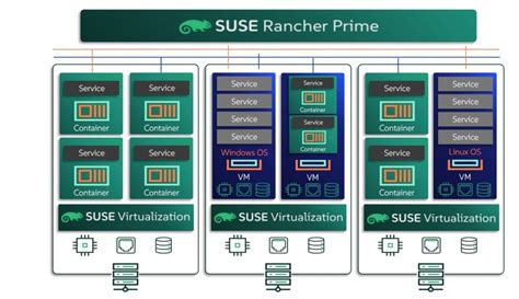Beyond Traditional Vms Why Modern Virtualization With Suse Rancher Prime And Veeam Kasten Is