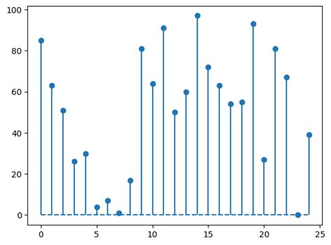 【matplotlib】離散データを表示するステムプロット（stem Plot） Python 3pysci