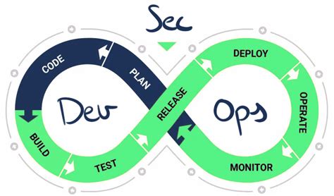DevSecOps Methodologies To Improve The Robustness Of Your Organizations Cloud Infrastructure