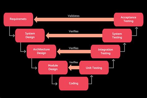 Requirements Traceability Management Software Requirements