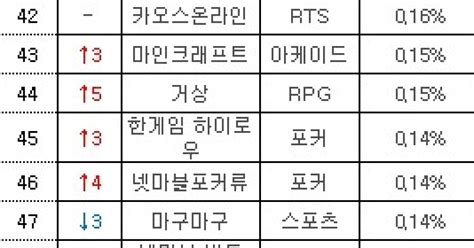 Pc방순위 Lol 40 돌파친구 소환 이벤트 通했다 Pc방순위 Lol 40 돌파친구 소환 이벤트 通했다