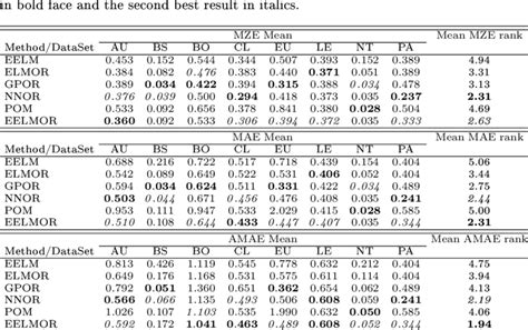 Experimental Generalization Results Comparing The Proposed Method To