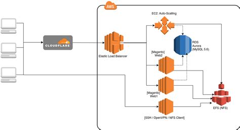 a scalable magento 2 architecture by jeremy cheng medium