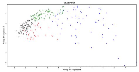 cluster plot of the first twoprincipal components after model based