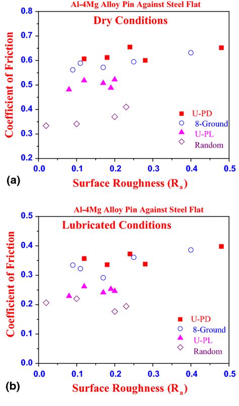 Variation Of Coefficient Of Friction With Surface Roughness When Al Mg