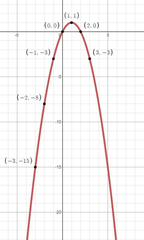graph each function y 2 x x { 2 } quizlet