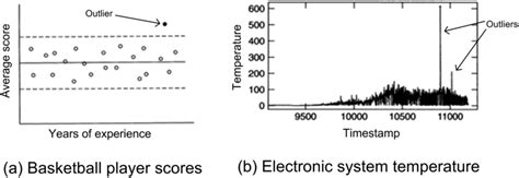 Specifies The Outlier Detection Method Download Scientific Diagram