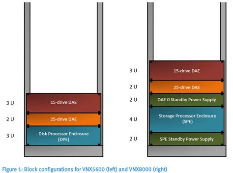 Emc Vnx2 Hardware Components Emc Vnx Series Arrays