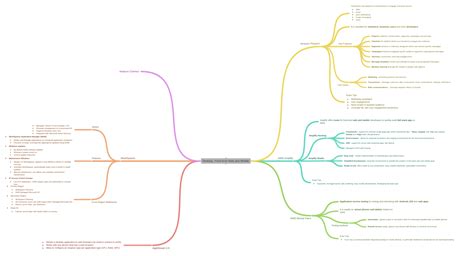 Desktop Front End Web And Mobile Coggle Diagram