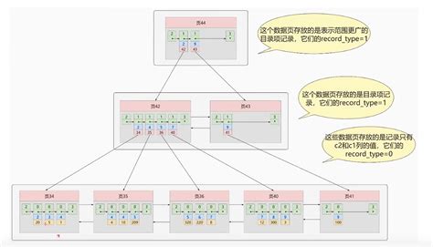 MySql进阶索引篇 深度讲解索引的数据结构B 树 腾讯云开发者社区 腾讯云