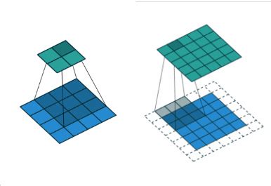 Difference Between SAME And VALID Padding In TensorFlow Seo Weights Biases