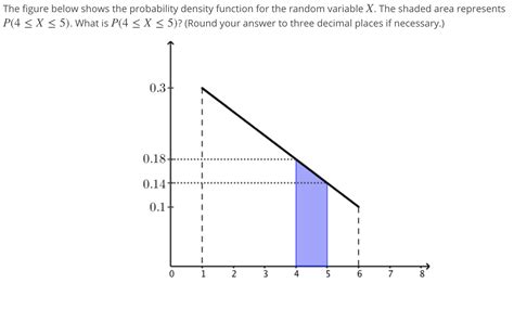 Solved The Figure Below Shows The Probability Density Chegg