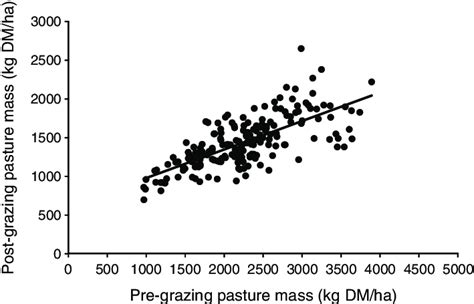 The Relationship Between Pre Grazing Pasture Mass And Post Grazing