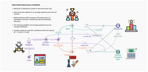 System Design Diagram Examples Using Machinations For Complex Simulations •