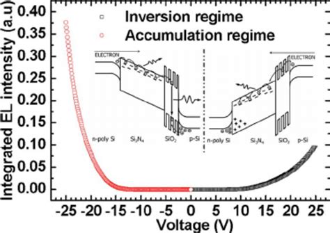 Color Online Integrated El Intensity Versus Voltage In Accumulation
