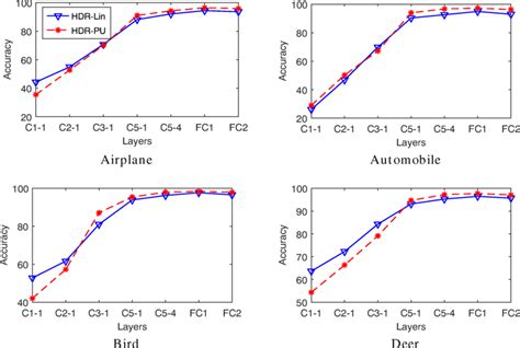 Accuracy Results For Some Classes Of Cifar 10 Database Using Different