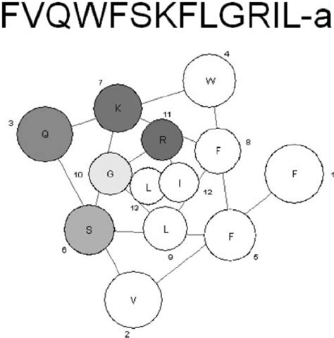 Temporin L Sequence And Helical Wheel Plot Residue Shading Is Assigned Download Scientific