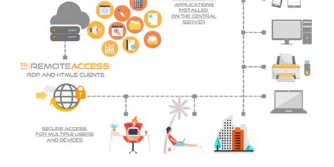 Tsplus Remote Access Version 16 Improves Web Portal Security