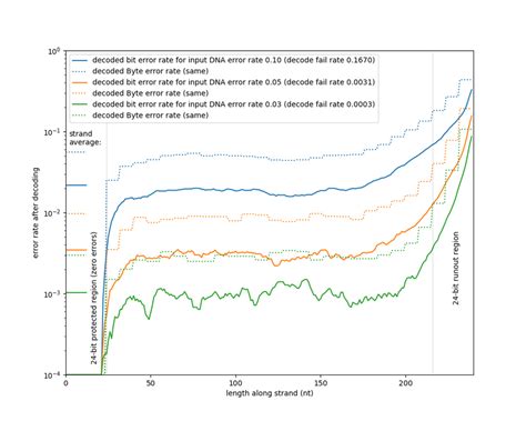 Remaining Uncorrected Substitution Error Rates After Hedges Decoding