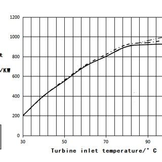 Variations Of System Efficiency With Turbine Inlet Temperature Download Scientific Diagram