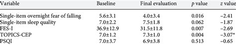 Per Protocol Analysis For Primary And Secondary Outcomes Download