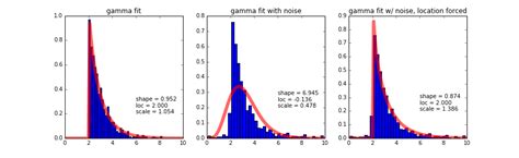 python fitting location parameter in the gamma distribution with