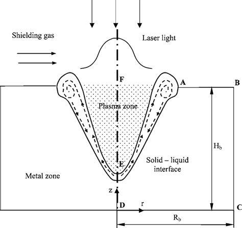 Schematic Sketch Of A Pulsed Laser Welding Process Download