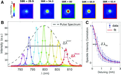 Simultaneous Spatiospectral Focusing A Spatial Foci At Different