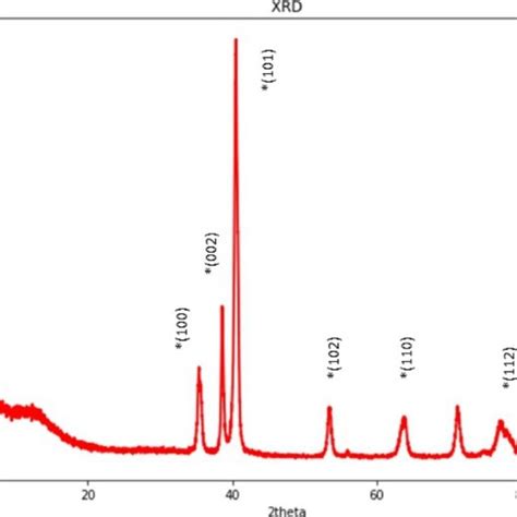 Xrd Pattern Of Ti6al4v Powder Download Scientific Diagram