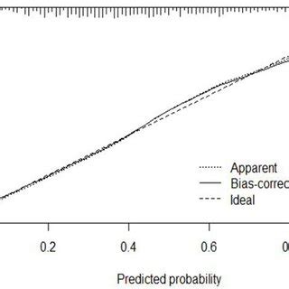 Calibration Curve For The Model Set Download Scientific Diagram