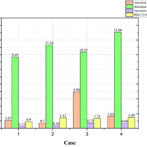 Comparison Of Avgdist Values Using Attention U Net Attention Res Unet