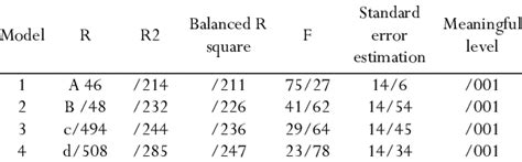 Stepwise Regression Test Results For Self Efficacy Prediction Download Scientific Diagram
