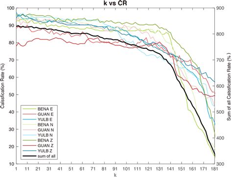 Classification Rate As A Function Of K Different Color Represents Data