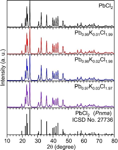 Xrd Patterns For Pbcl 2 And The Obtained Pb 1 X K X Cl 2 X Powders