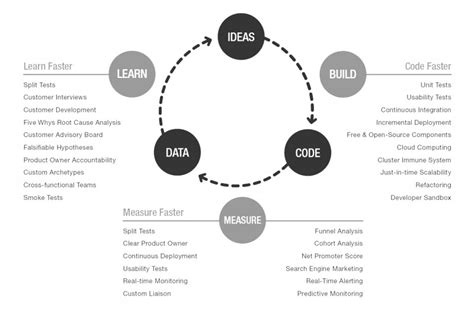 Why We Love The Lean Startup And You Should Too Equidam