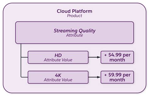 Explore Product Modeling Patterns Salesforce Trailhead