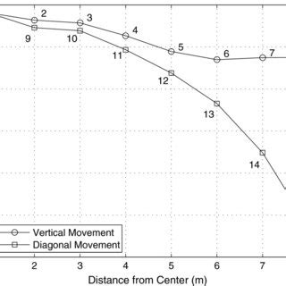 Mean Location Error For Different Node Positions Download Scientific Diagram