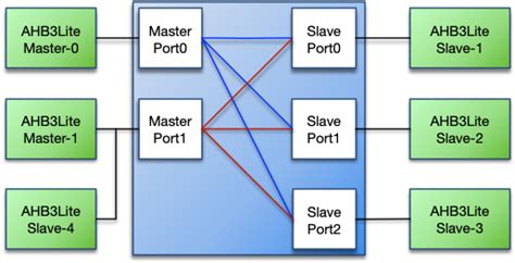Datasheet AHB Lite Multi Layer Interconnect Switch