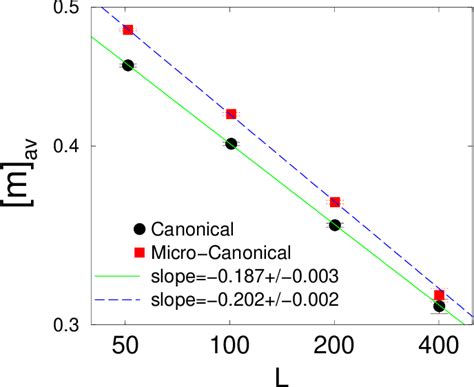 Figure 3 From Ensemble Dependence In The Random Transverse Field Ising