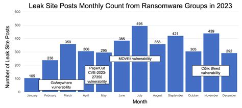 Ransomware Retrospective 2024 Unit 42 Leak Site Analysis
