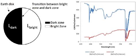 Non Uniform Scene Spatial Left And Spectral Right Definition Download Scientific Diagram