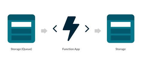 Azure Functions With Managed Identity Storage Access Transparity