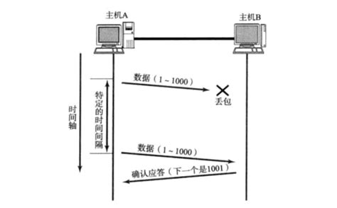 【tcp】确认应答 与 超时重传tcp接收方收到报文段后如何回复ack报文 Csdn博客