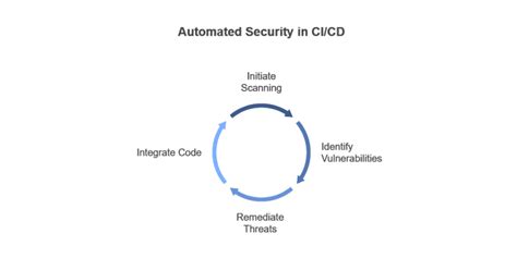 Top Best Practices For Effective Devsecops Implementation