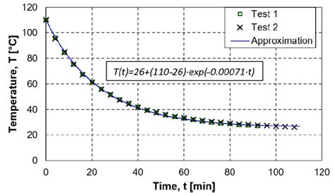 Shock Absorber Cooling Curve Download Scientific Diagram